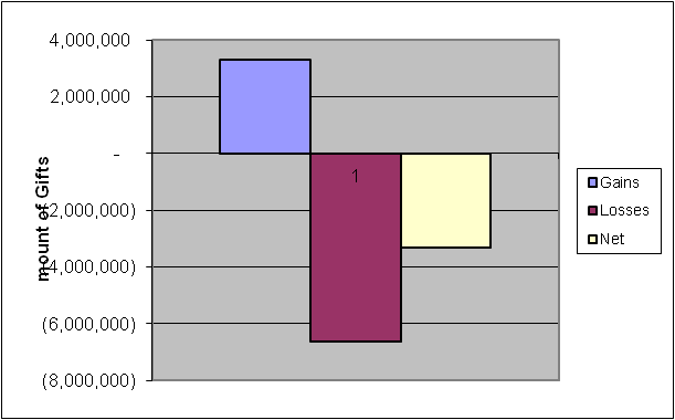 How the Fundraising Effectiveness Project Can Help Organizations - Part 2