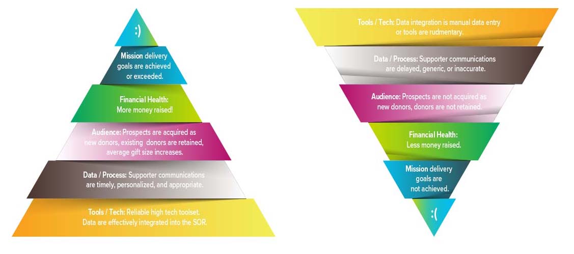 Utilizing Technology & Data Integration For Your Nonprofit's Virtuous ...