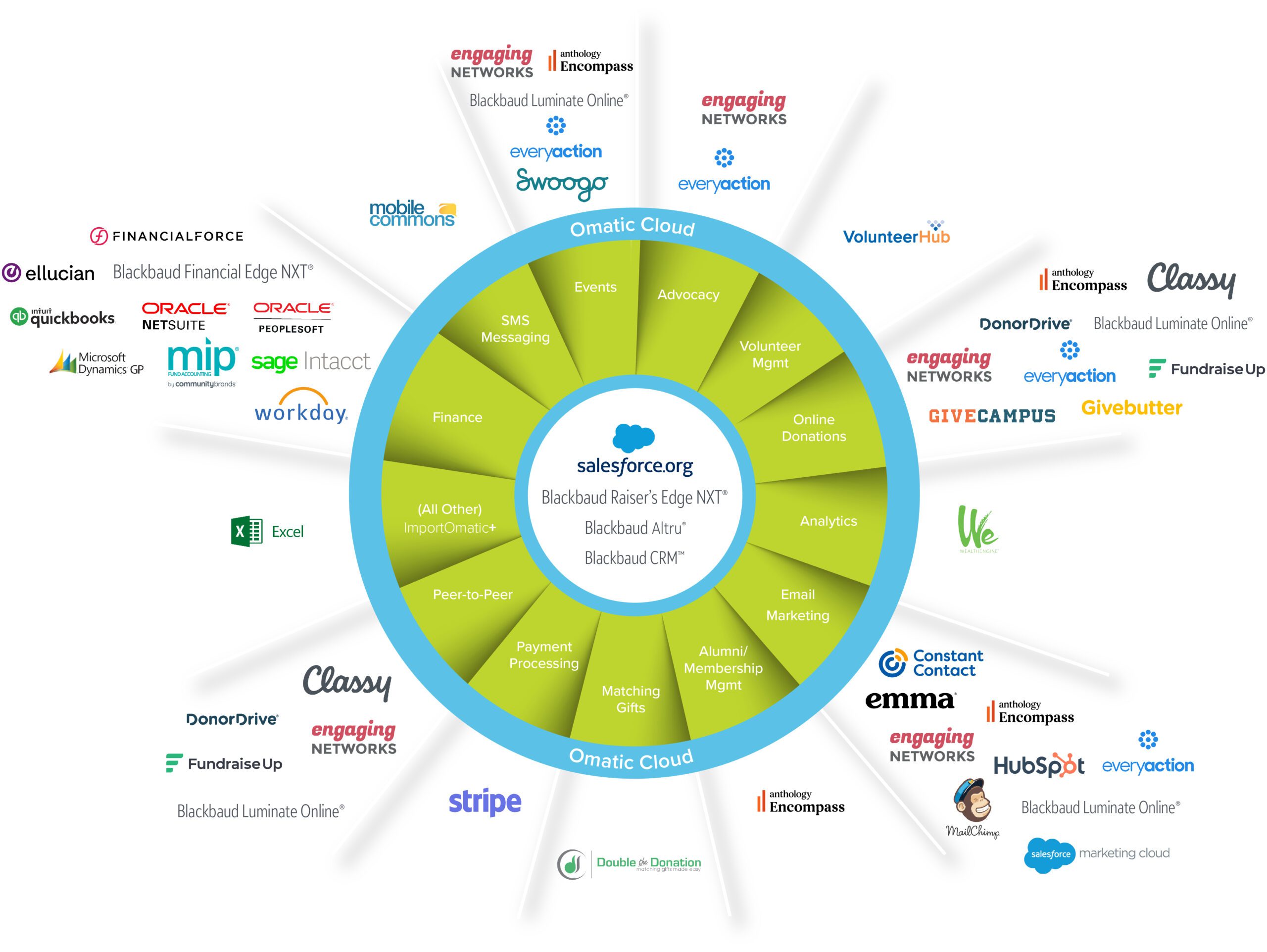 Omatic Cloud - Cloud Data Integration Software for Nonprofits - Nonprofit Data Management Tools ...